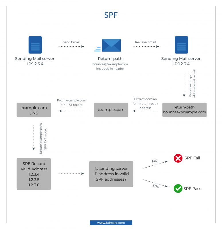 SPF and DKIM: Protocols To Ensure Email Security - Threatcop